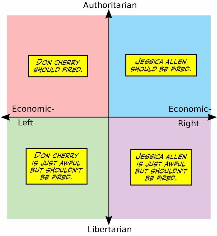 Political Spectrum Libertarian