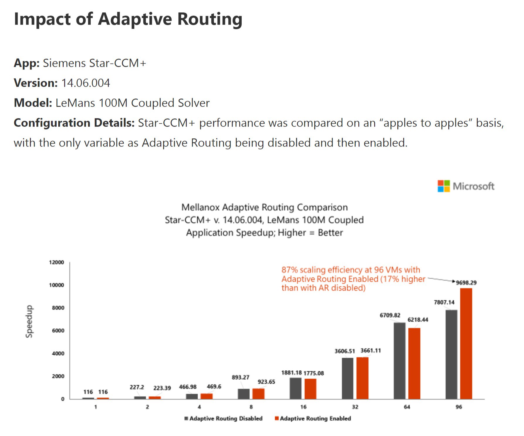 OGAWA, Tadashi on Twitter: "=> HPC Performance and Scalability Results w/ Azure HBv2 VMs, Nov 16 ...