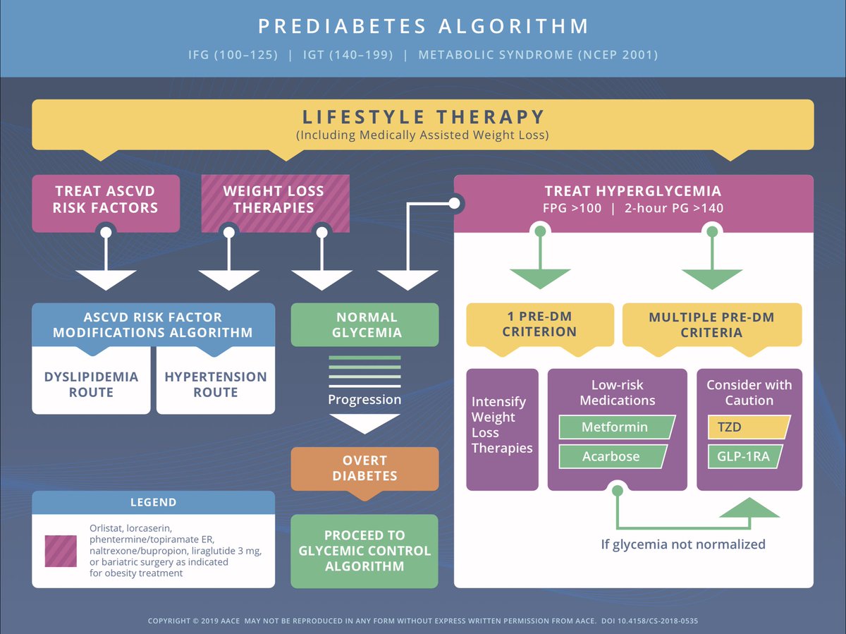 #ENARM #FACMED #Medicina 〽️Algoritmos de Manejo de Diabetes Mellitus ...