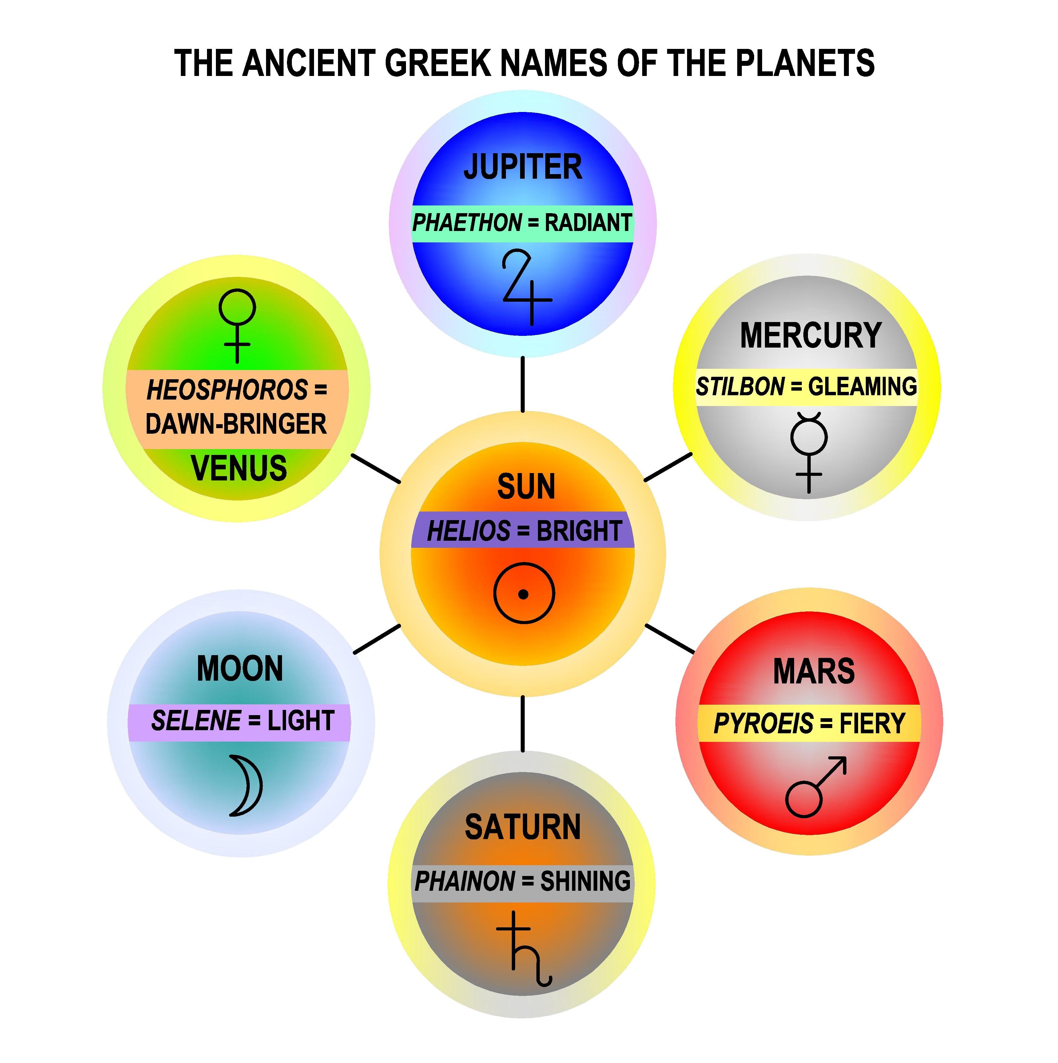 Greek Planets