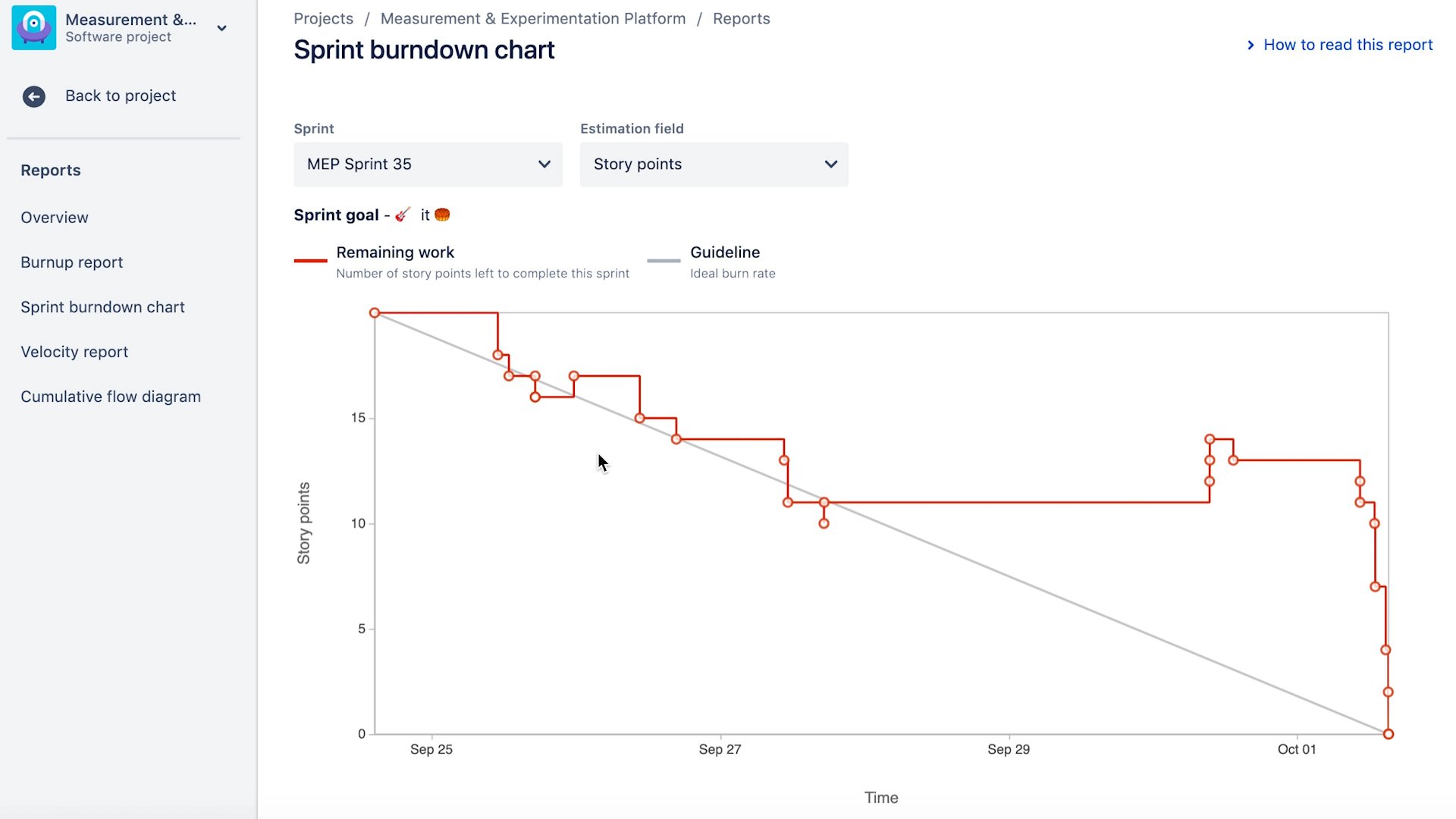 Jira Burndown Chart How To Create Jira Burndown Chart - vrogue.co Jira Burndown Chart How To Create Jira Burndown Chart - vrogue.co
