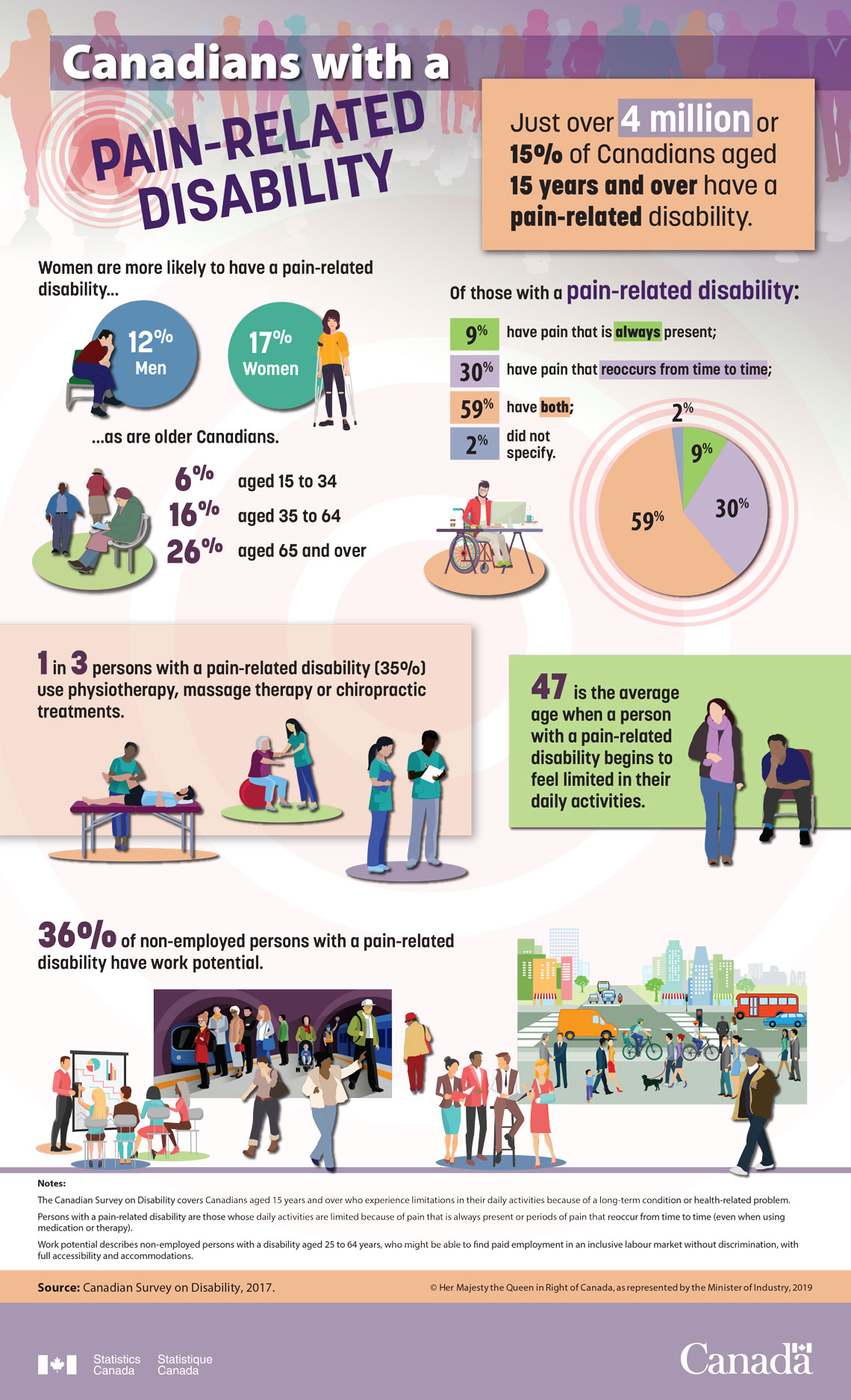Infographic Disabilities Adapting Activities Active Living Alliance