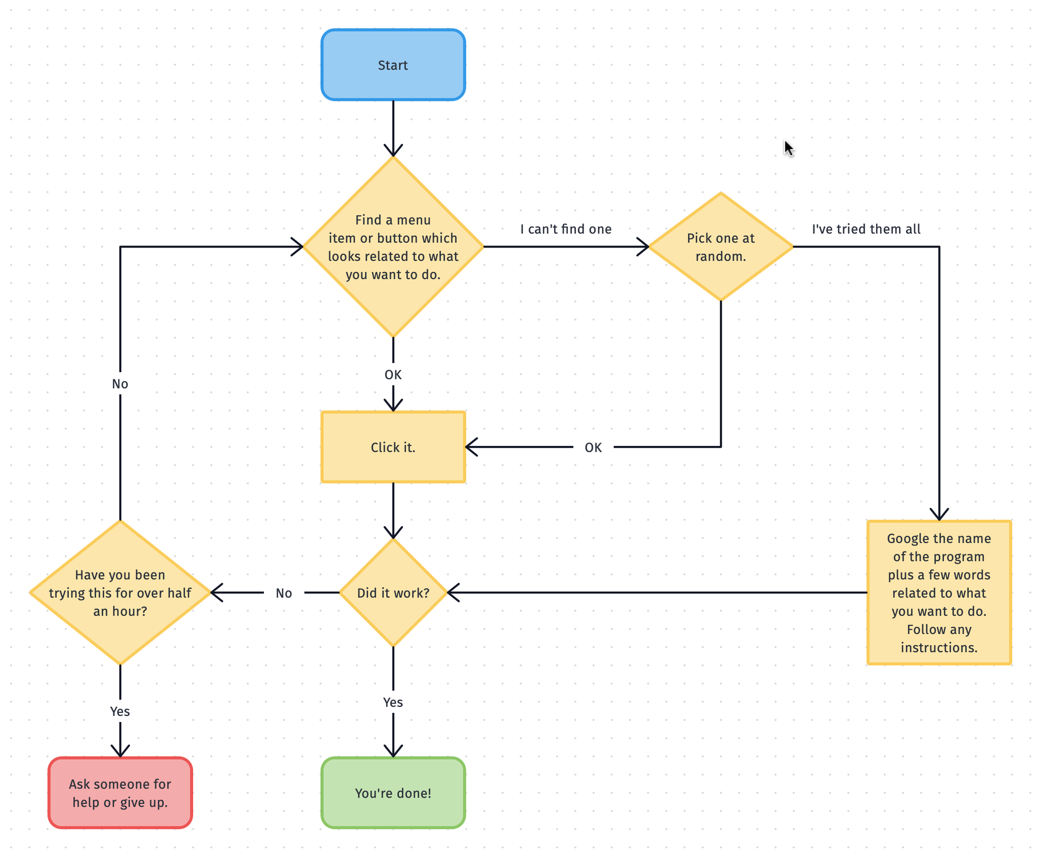 Xkcd Troubleshooting Flowchart