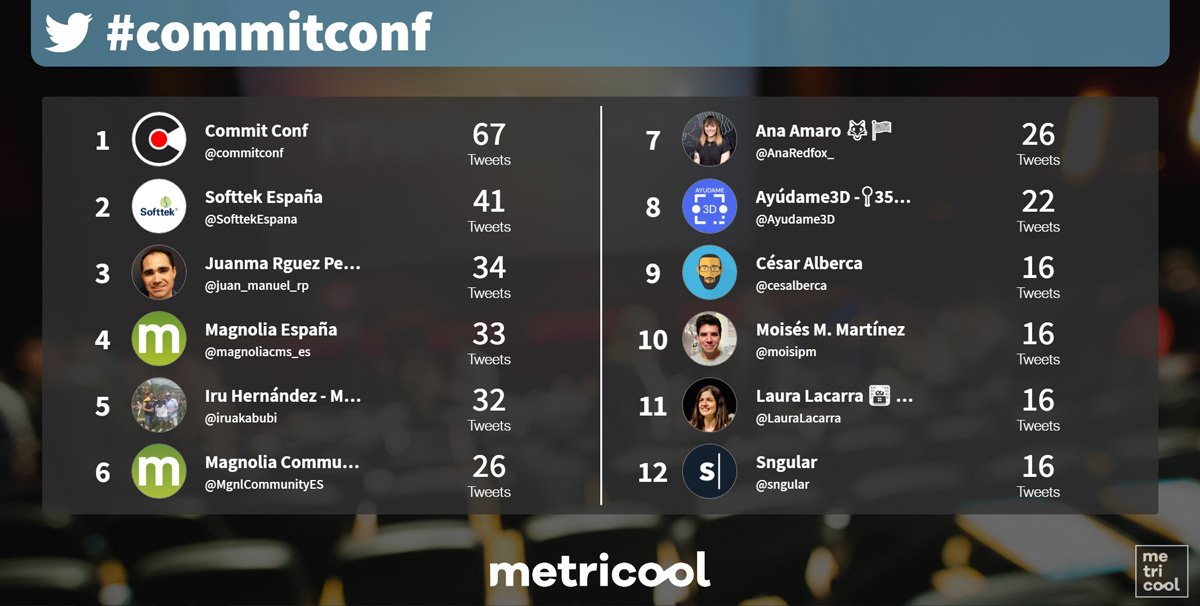 Metricool ES ∞ on Twitter: "En el rank de usuarios y empresas con más actividad en este # ...