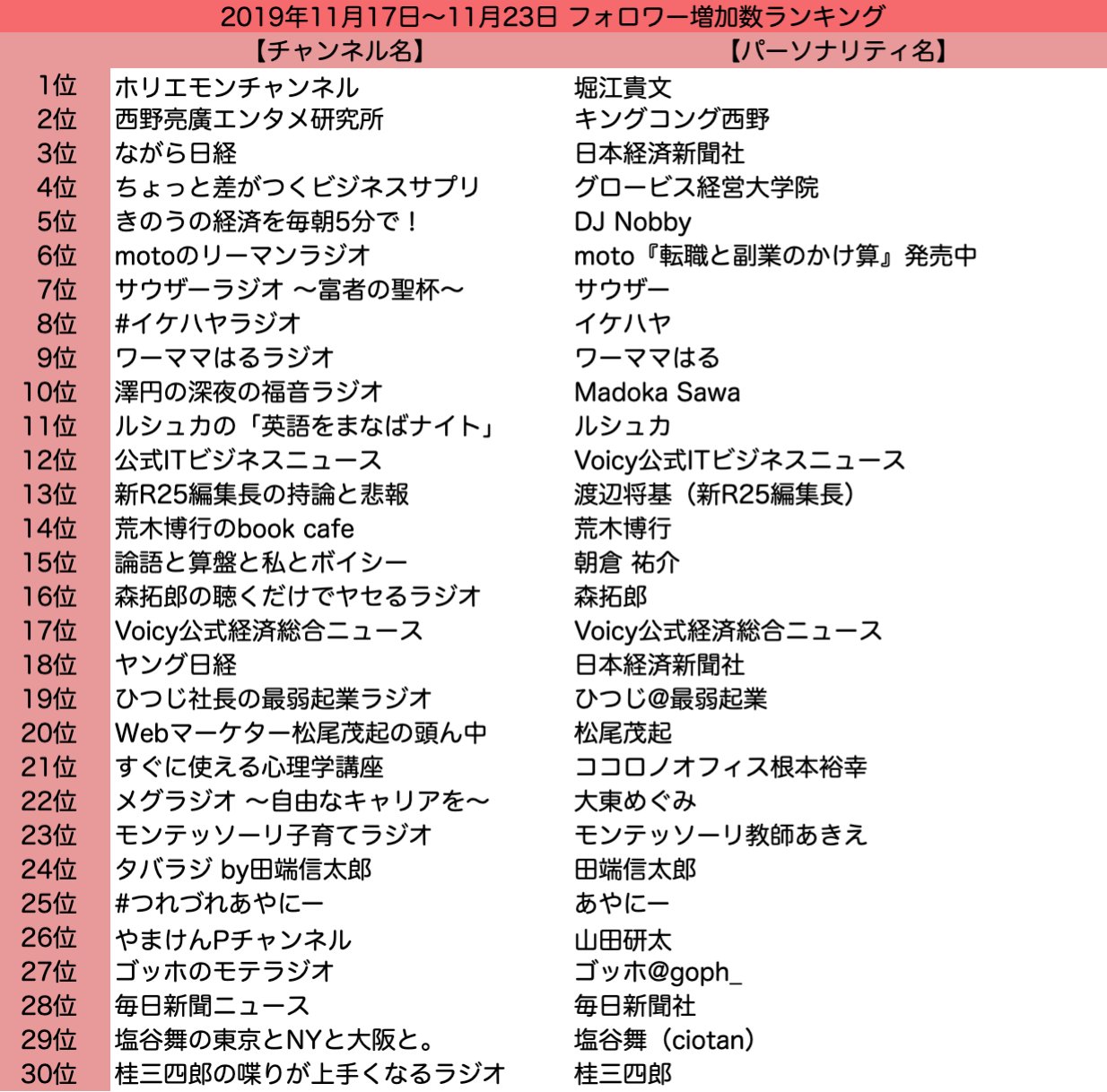 音声プラットフォーム Voicy【公式】 on Twitter: "【ウィークリーランキング発表！】 2019年11月17日〜11月23日の再生リスナー数、再生時間、フォロワー増加数ランキング ...