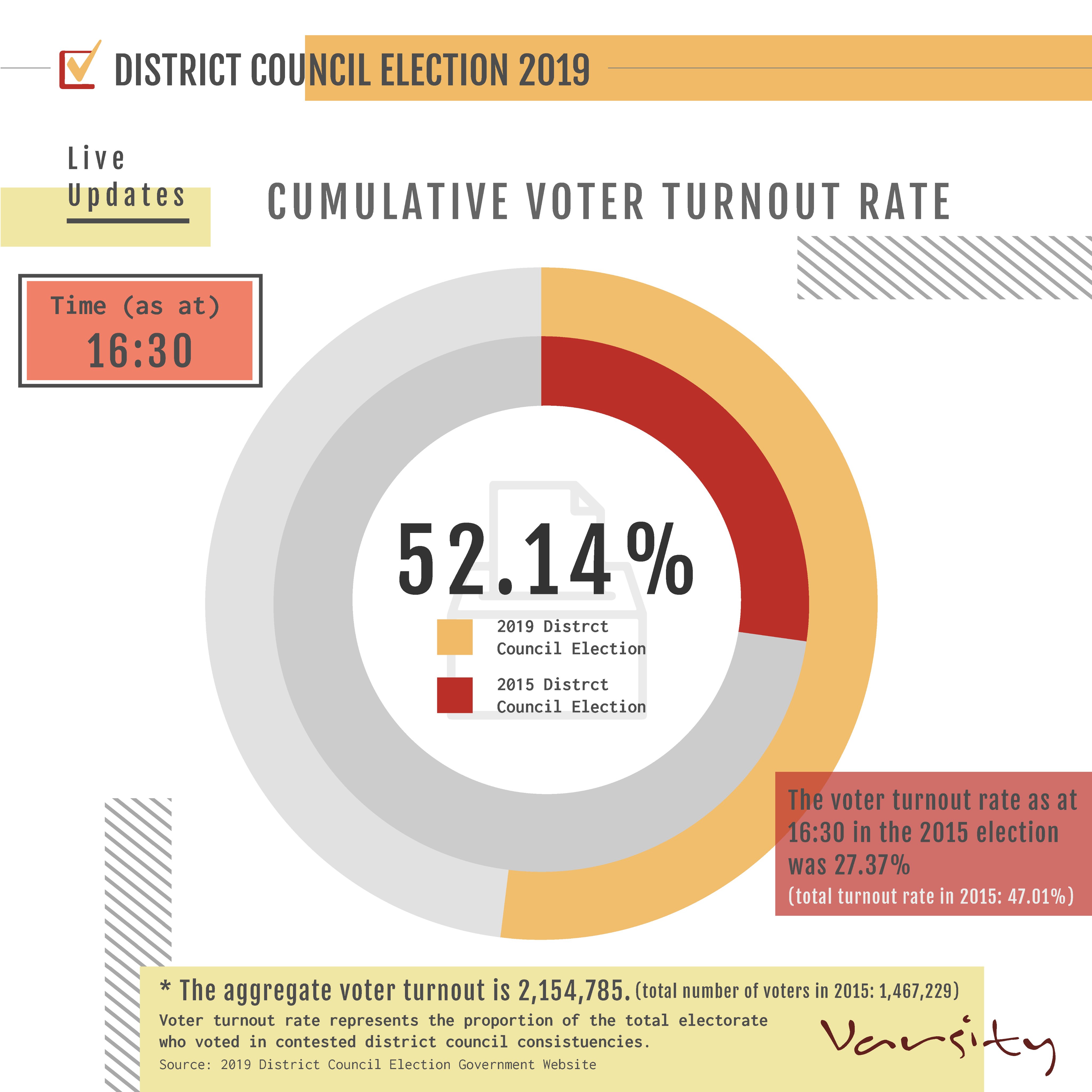 Varsity CUHK on Twitter: "As at 17:30, the cumulative turnout rate of ...