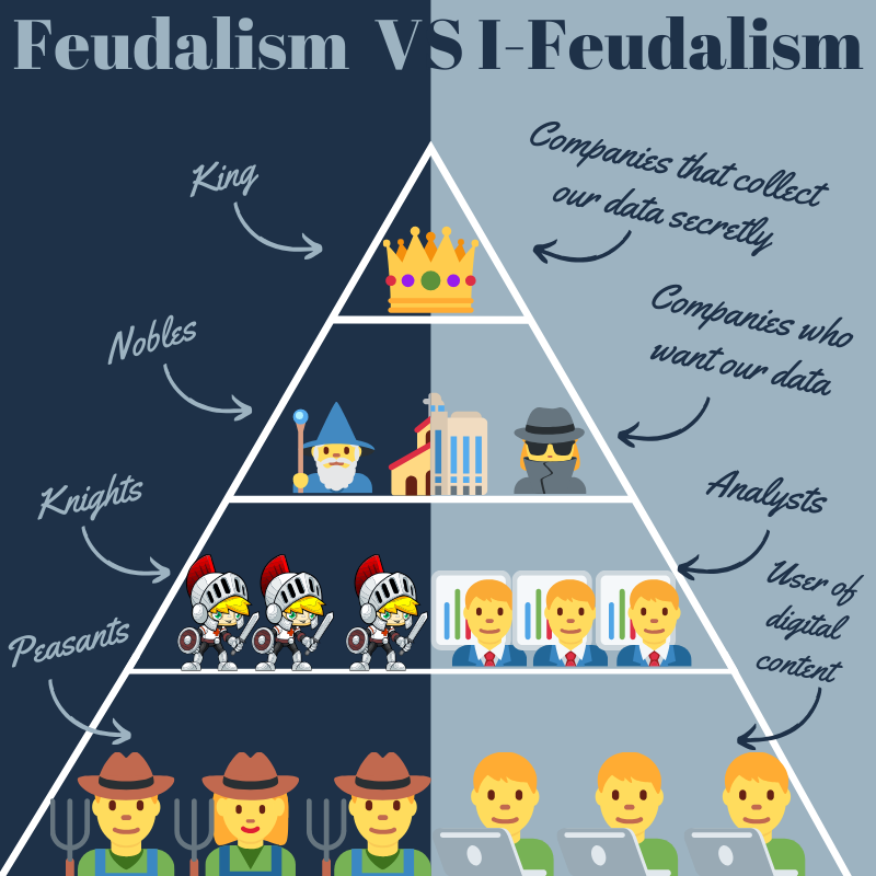 Middle Ages Feudalism Pyramid