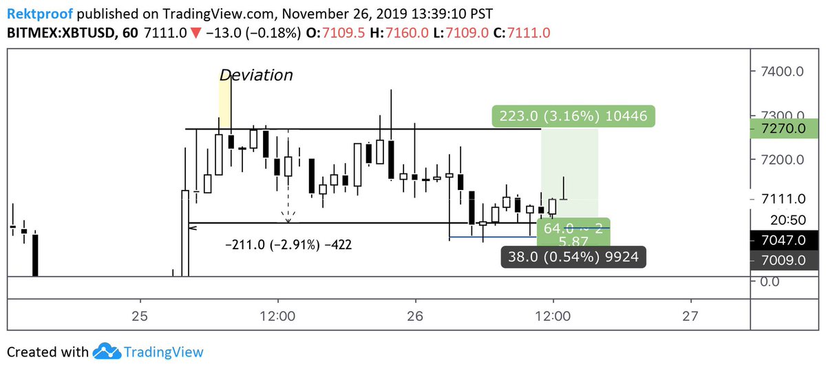 $BTC / $USD Took a small scalp long here. Range low retest with a sweep ...