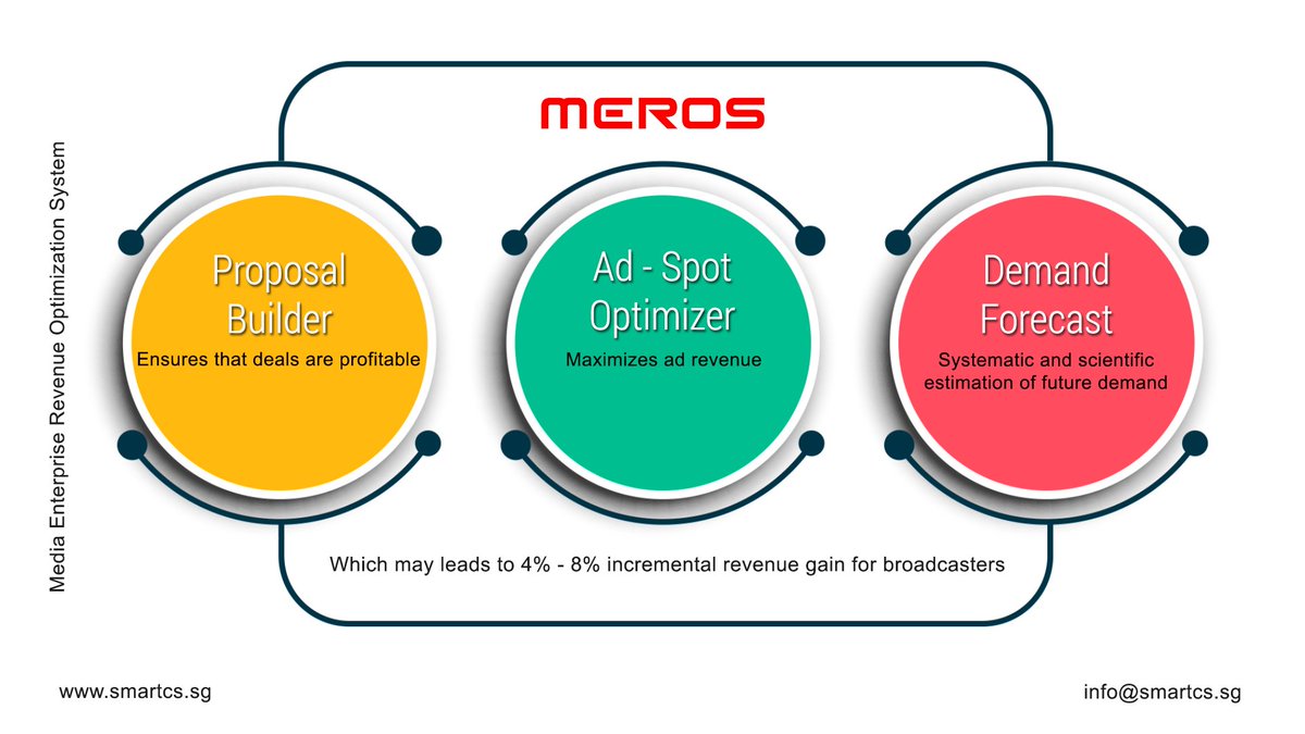 Smart Consulting Solutions on Twitter: "MEROS - Media Enterprise Revenue Optimization System ...