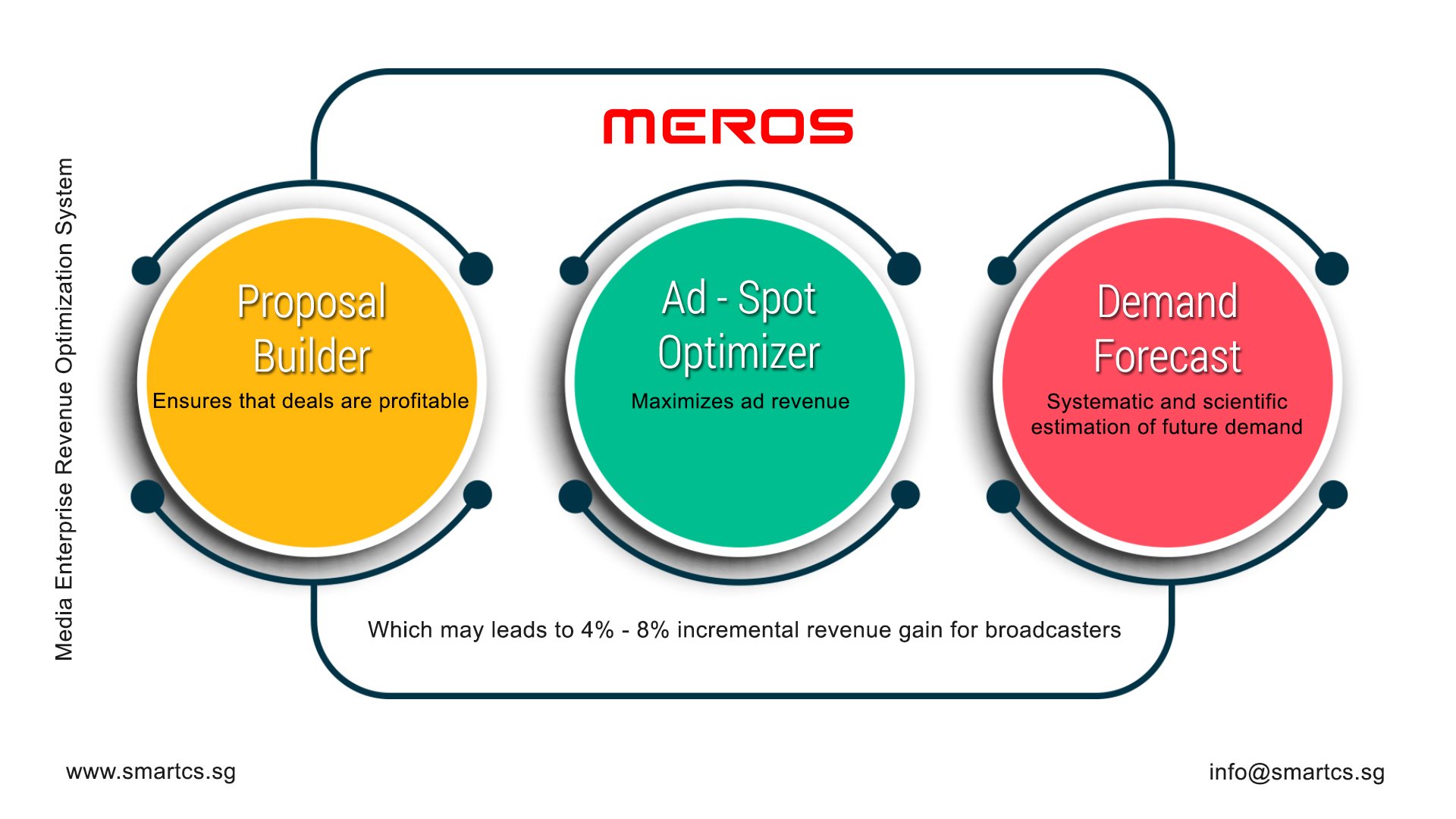 Smart Consulting Solutions on Twitter: "MEROS - Media Enterprise Revenue Optimization System ...