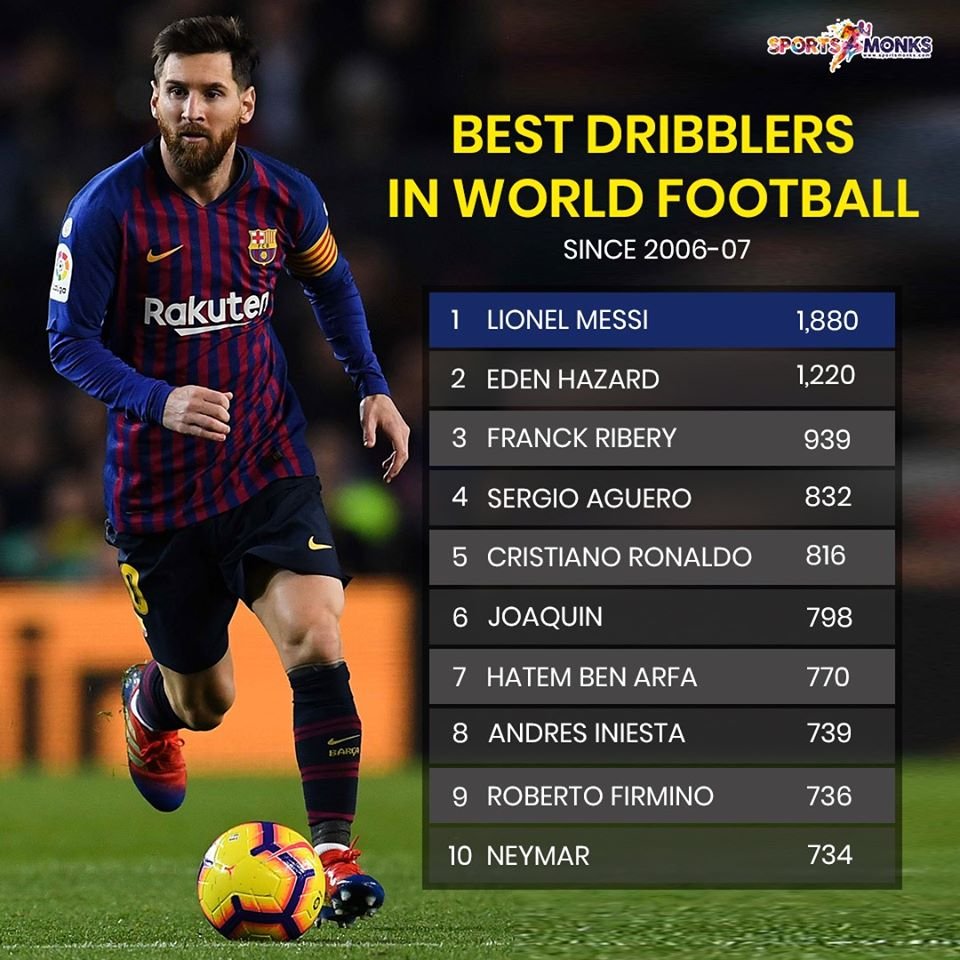 Who Is The No 1 Dribbler In Football at Karen Chase blog