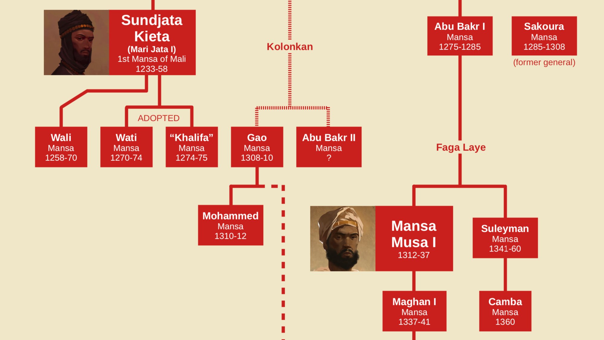 King Akbar Family Tree