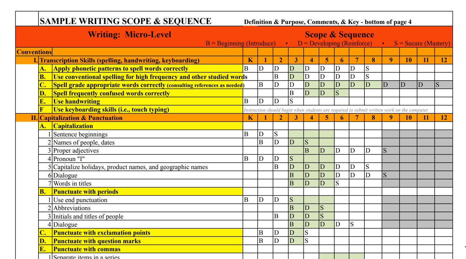 Pam Kastner on Twitter: "Sharing the outstanding Writing Scope ...
