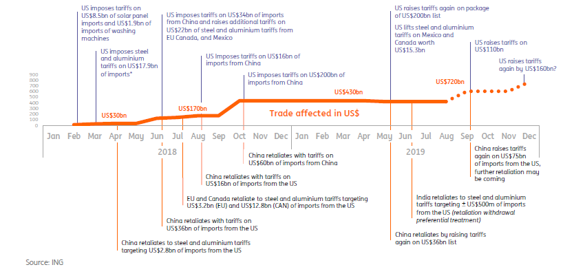 China Wars Timeline