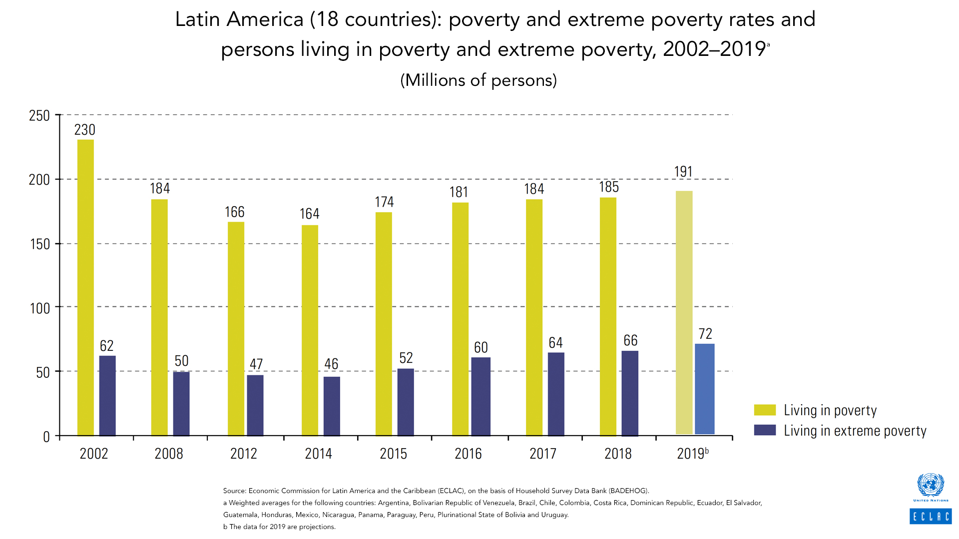 Poverty In Latin America Poverty And Politics