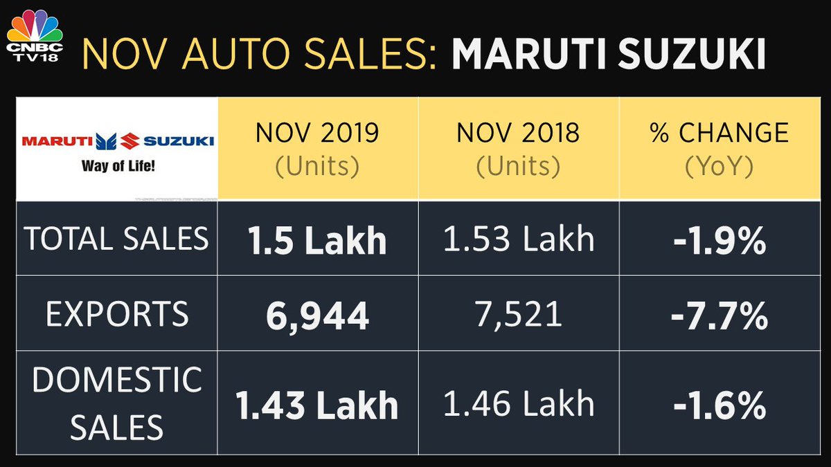 November Auto Sales | Maruti Suzuki reports November total sales at 1.5 ...