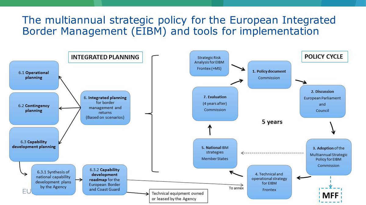 Frontex Cycle - Types Of Operations : Frontex, the european border and ...