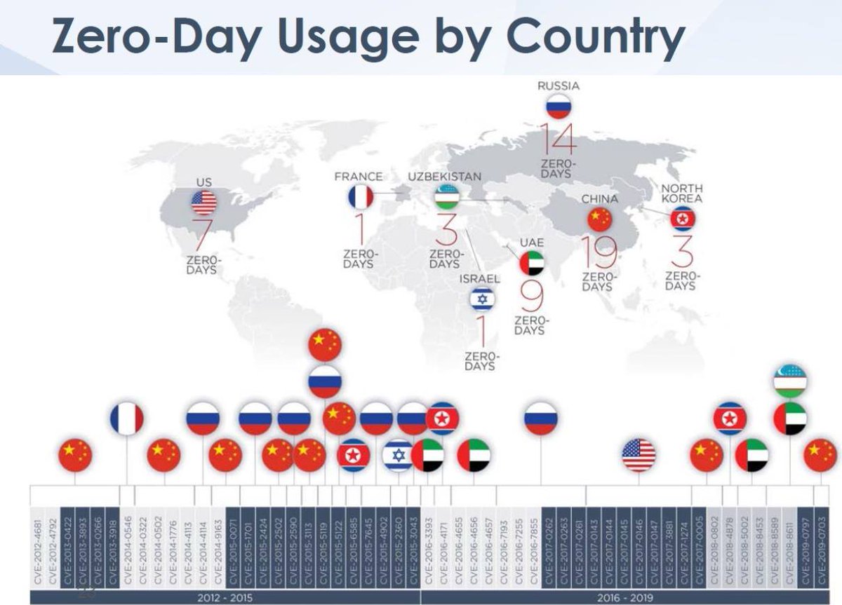 [PoC List] Zero-Day Usage By Country #Fireeye 1. CVE-2012-4681 https ...