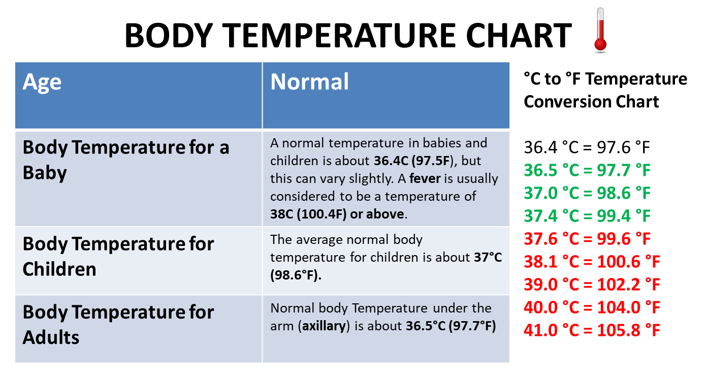 Human Body Temperature Chart