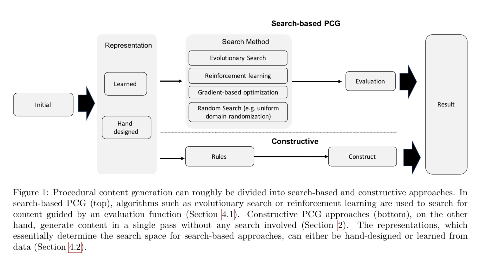 hardmaru on Twitter: "Procedural Content Generation: From Automatically Generating Game Levels ...