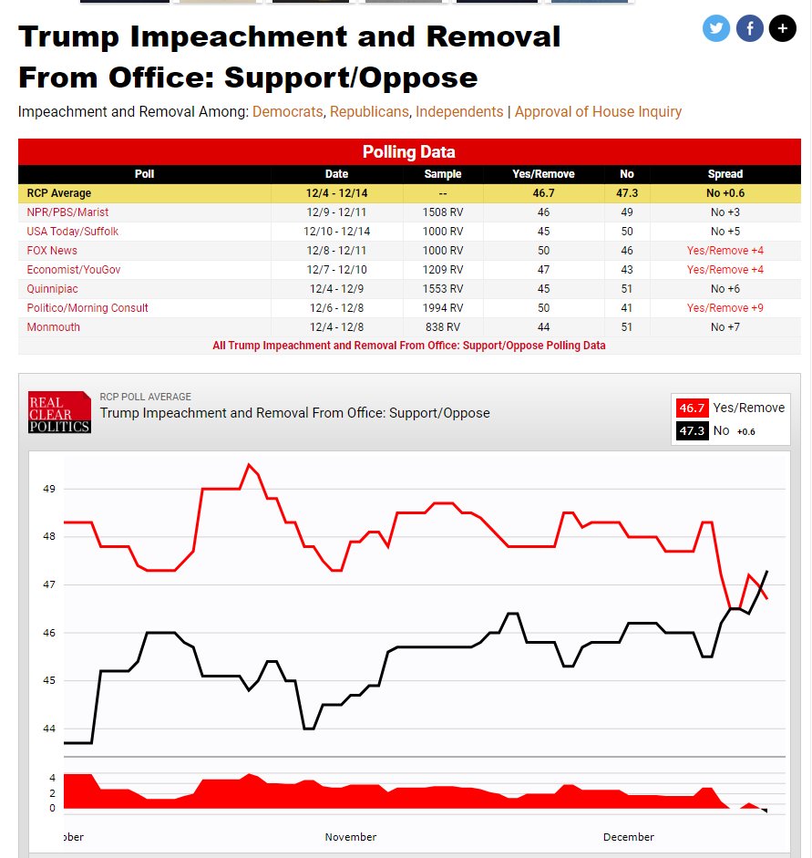 Trump Impeachment and Removal From Office: Support/Oppose
