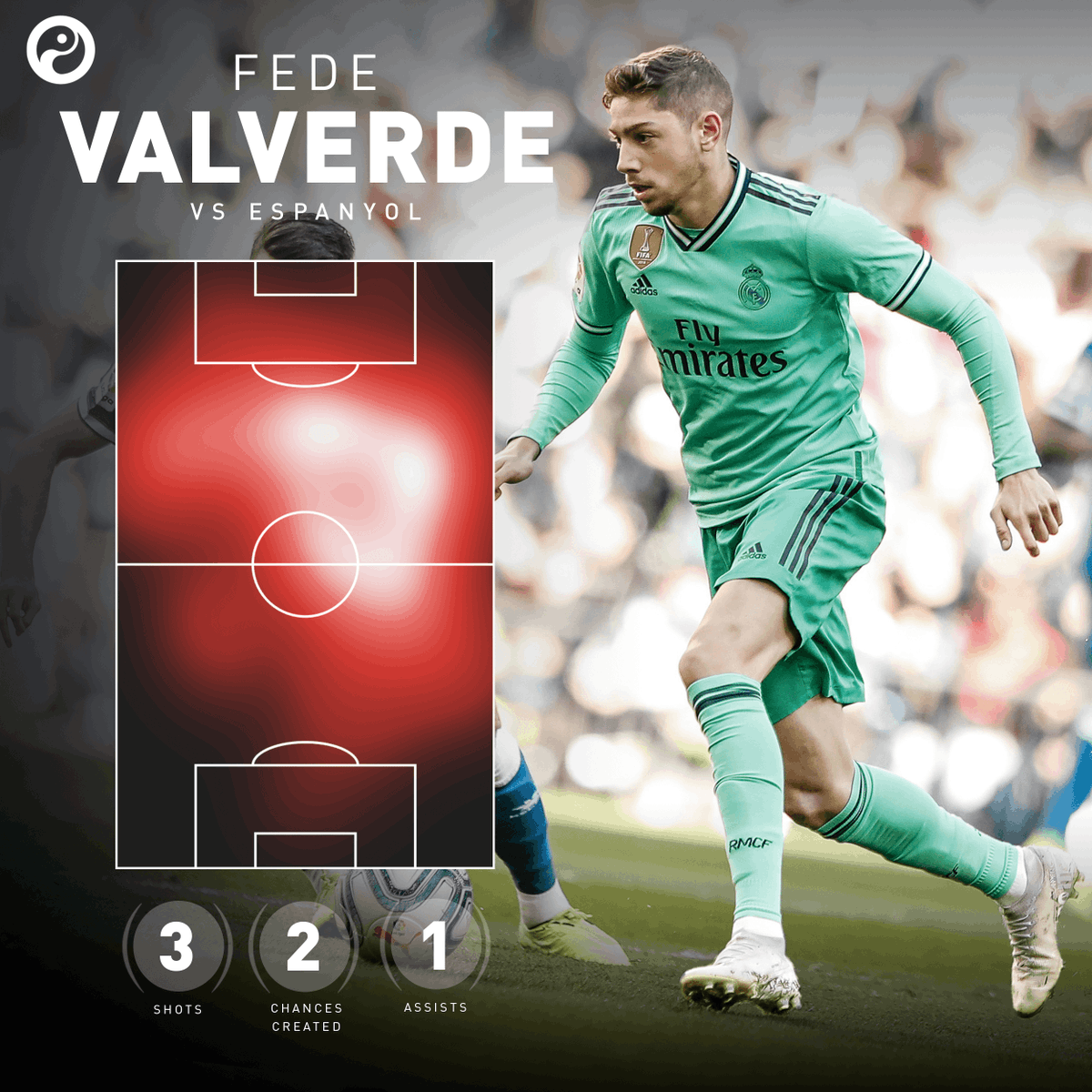 Fede Valverde's game by numbers vs. Espanyol: 100% take-ons completed ...