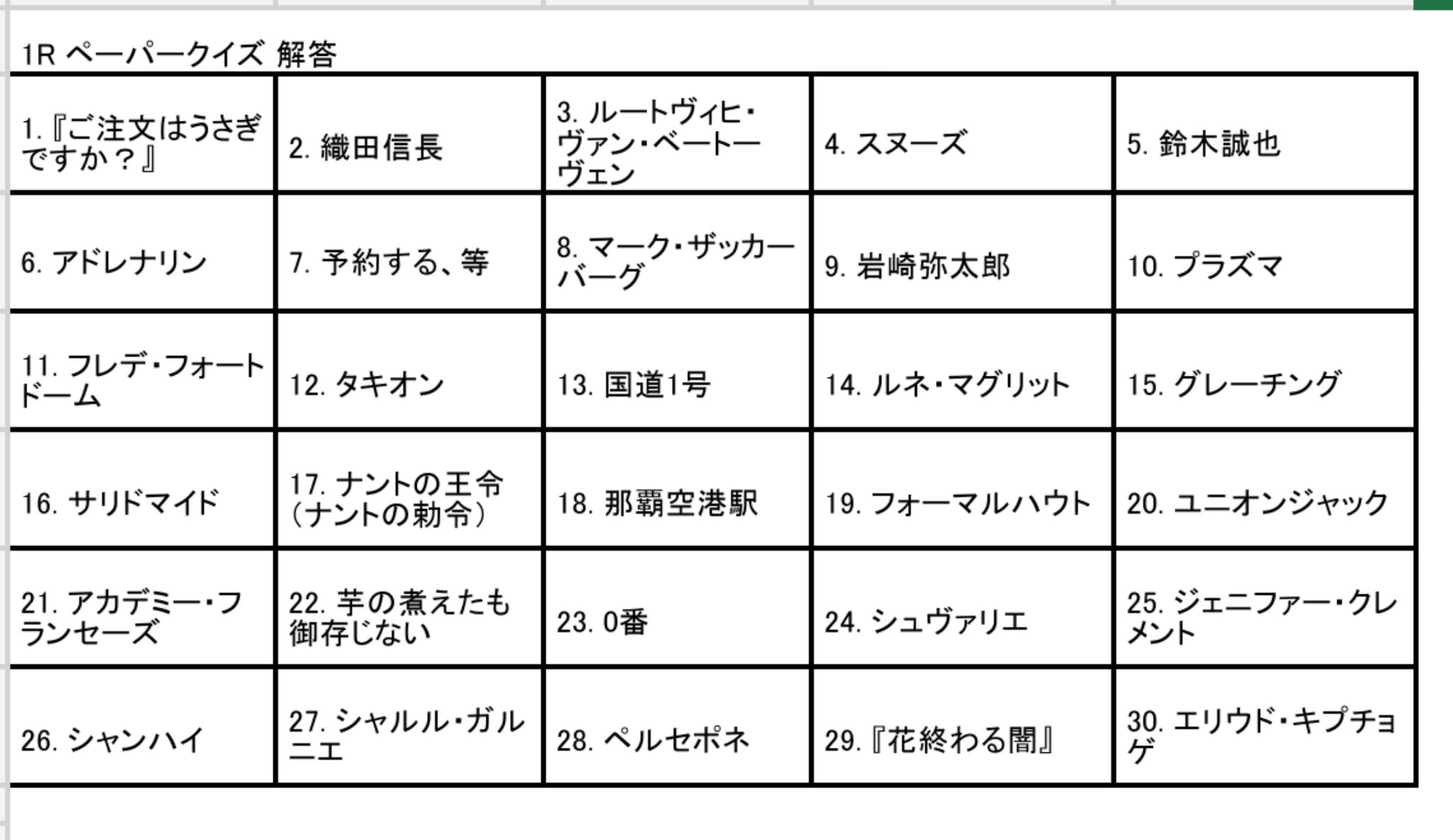 青森高校クイズ研究会 on Twitter: "昨日の企画のペーパーを公開します！最高点は13点です。 https://t.co/HKbT5bdi01" / Twitter