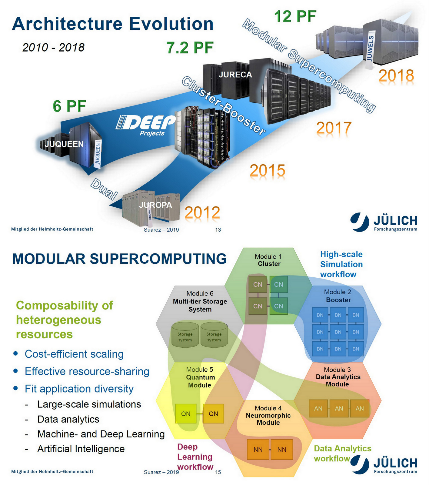 OGAWA, Tadashi on Twitter: "=> "The Modular Supercomputing Architecture: hardware composability ...