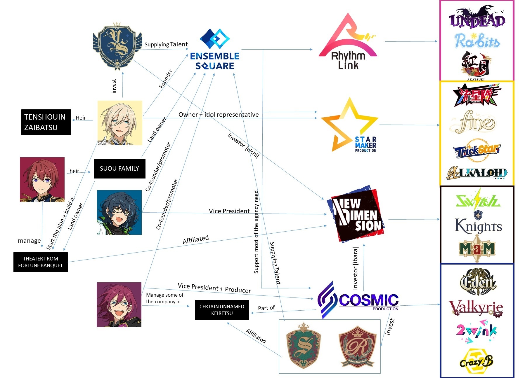 😶‍🌫️ on Twitter: "Enstars!! Business Relation Chart update ver 1.3 changes : 1. ibara's role to ...