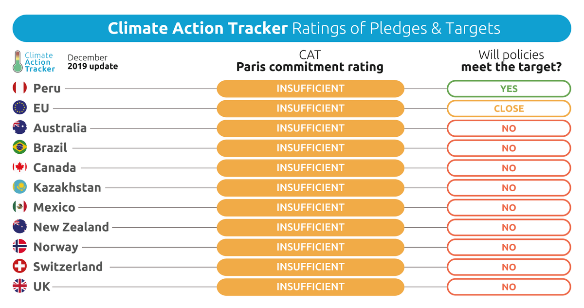 ClimateActionTracker on Twitter: ClimateActionTracker on Twitter: