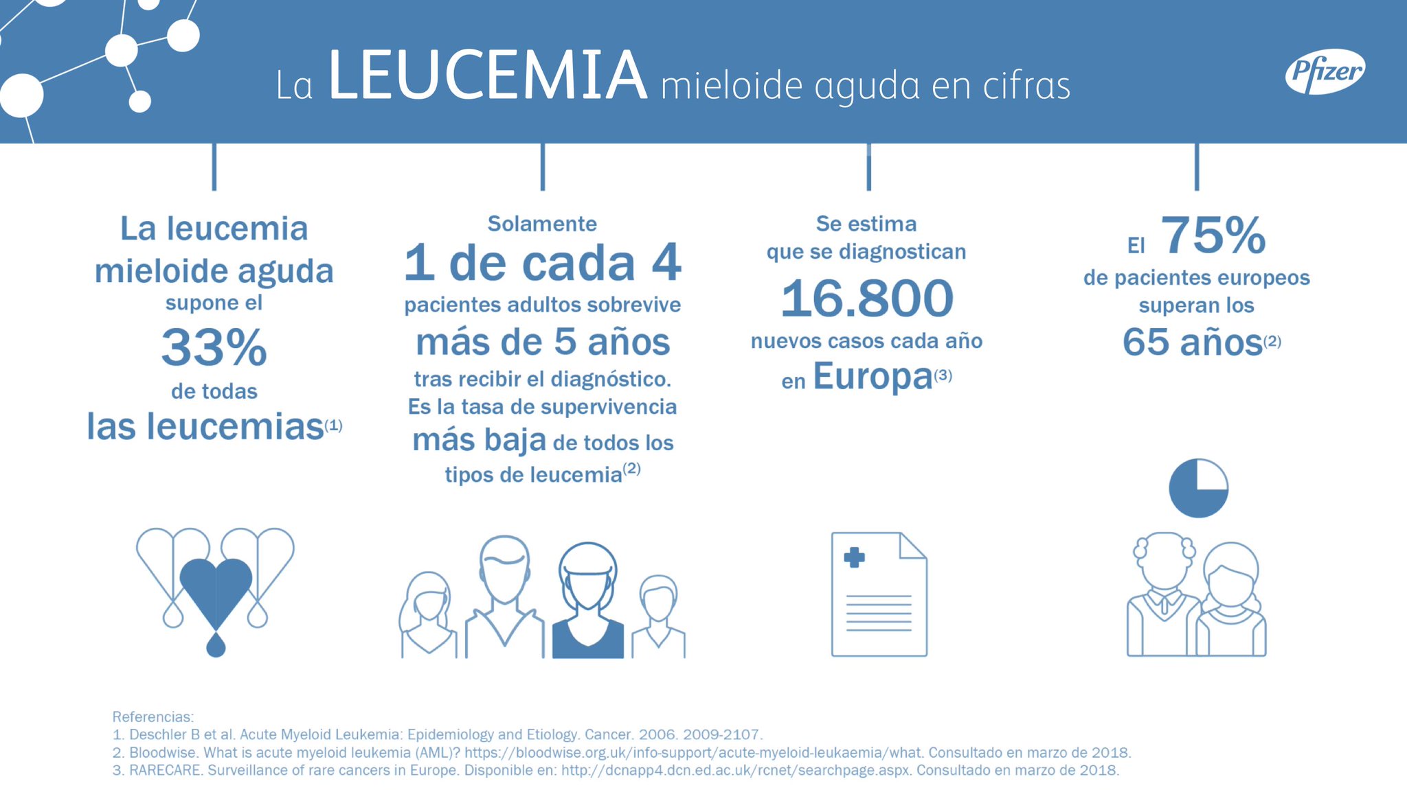 Tasa De Supervivencia De La Leucemia Linfocítica Aguda