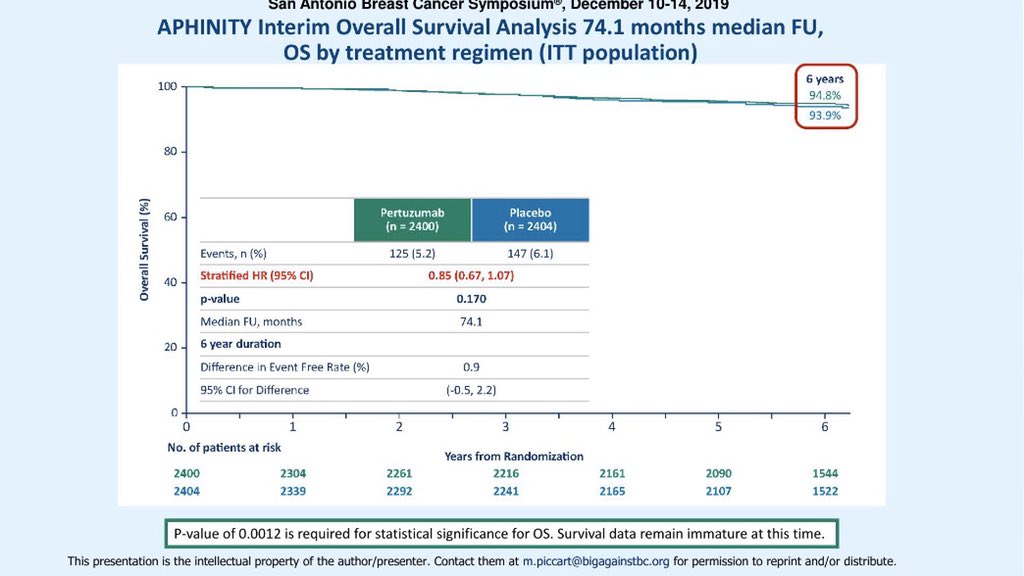 Lorenzo Gerratana on Twitter: "#APHINITY second OS interim analysis: interesting results with ...