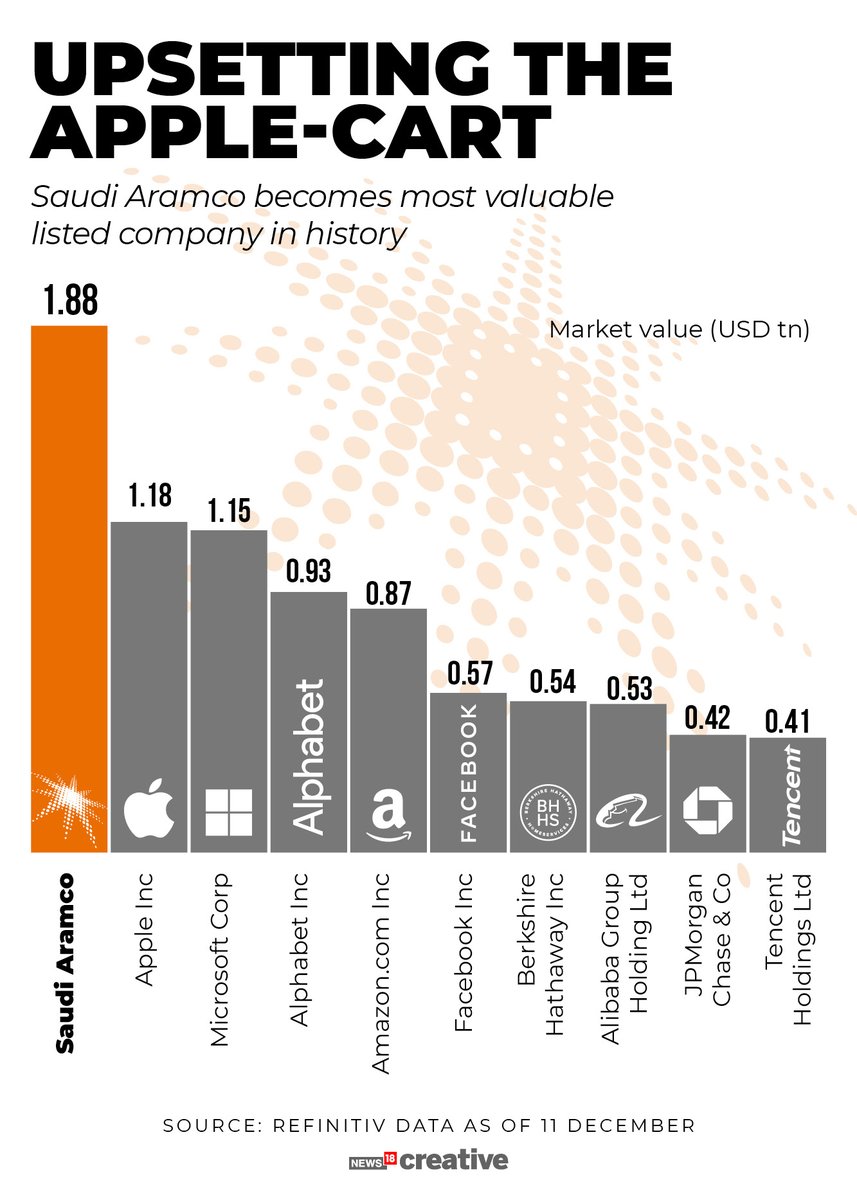 Saudi Aramco becomes the most valuable listed company | CNBC-TV18 ...