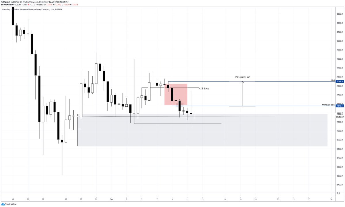 $BTC / $USD Lows swept and back to initial ltf range. Higher ...