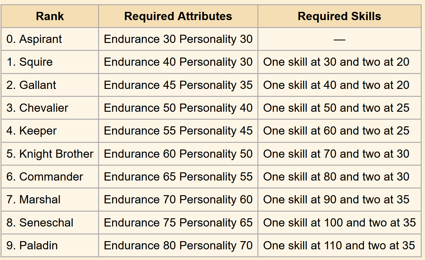 Knight Rank Structure