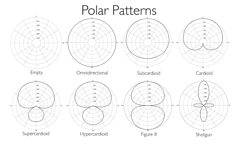 Cardioid Microphone Pattern