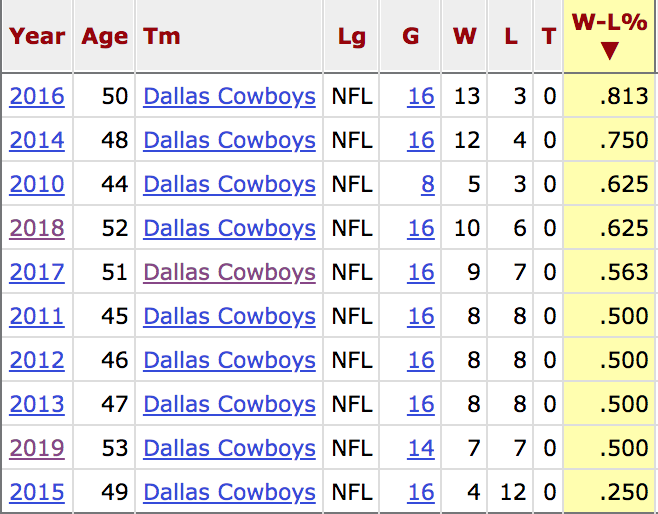 Total 80+ imagen dallas cowboys record history - Viaterra.mx Total 80+ imagen dallas cowboys record history - Viaterra.mx