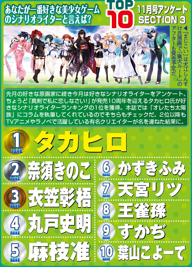 Bugbug編集部 On Twitter 1月号掲載の11月号アンケート結果「あなたが一番好きな美少女ゲームのシナリオライターと言えば