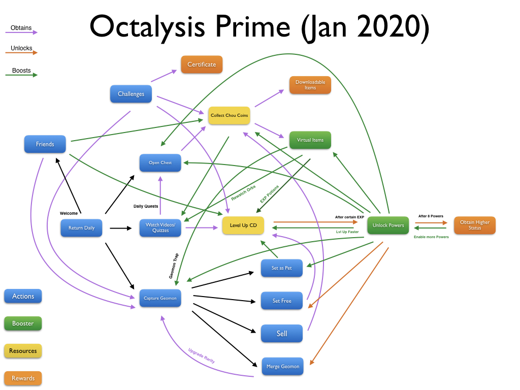 Yu-kai Chou on Twitter: "Game Loop for Octalysis Prime so far.…