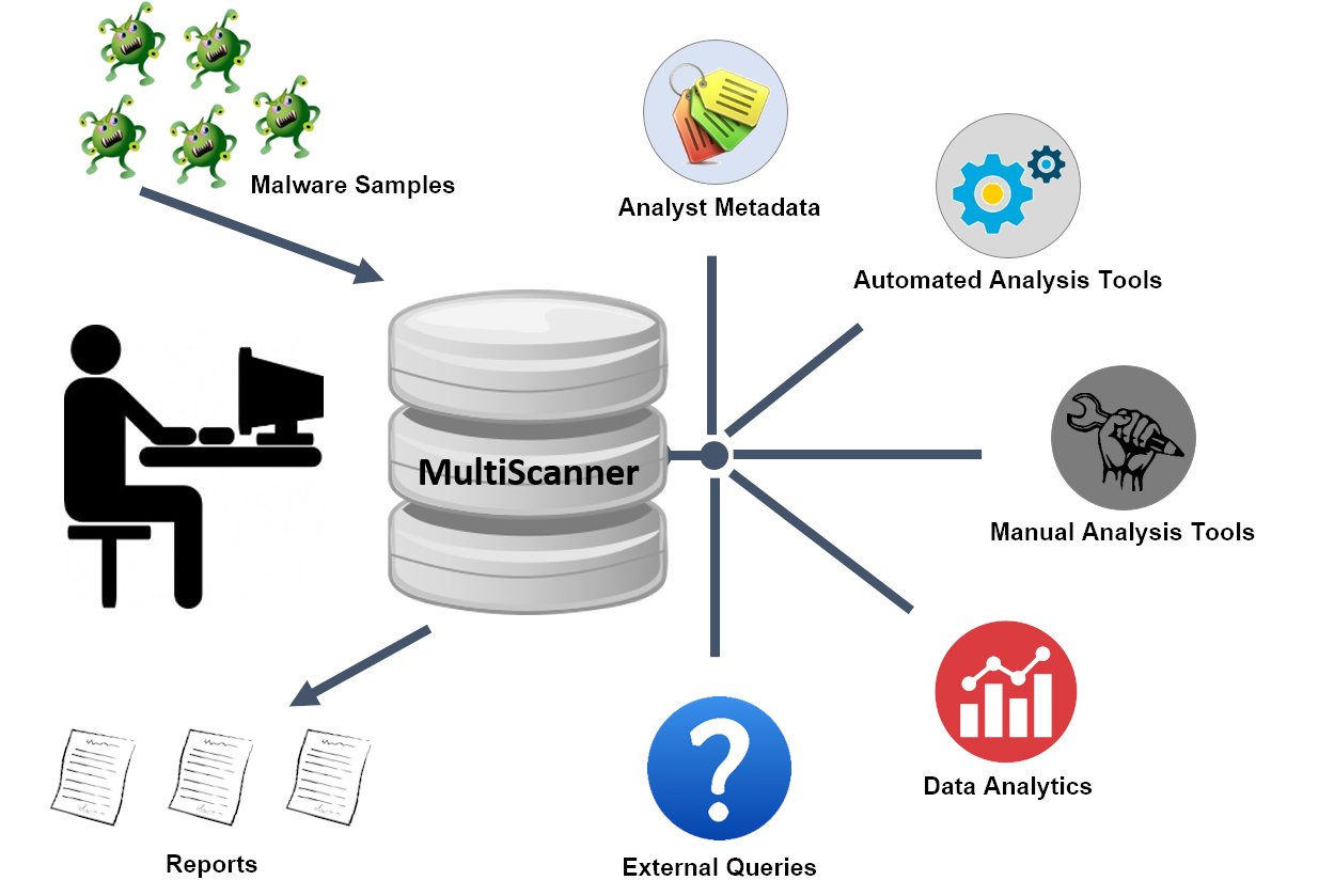 ☣ KitPloit - Hacker Tools on Twitter: "Multiscanner - Modular File Scanning/Analysis Framework ...