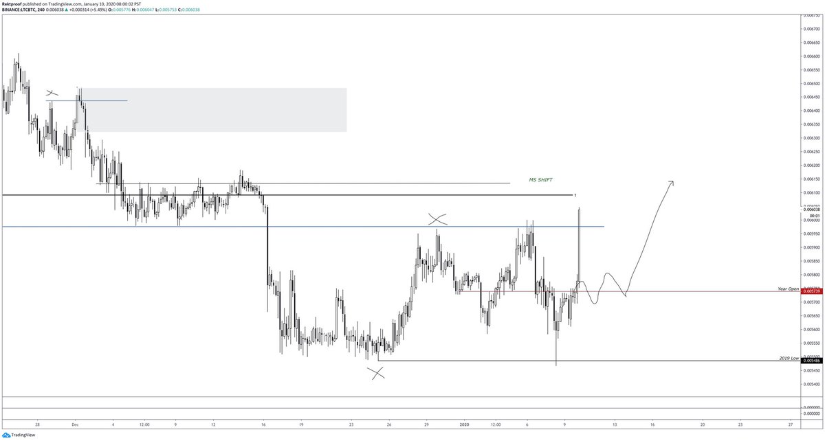 $LTC / $BTC Looking for a setup soon. 2019 lows swept. Waiting for ...