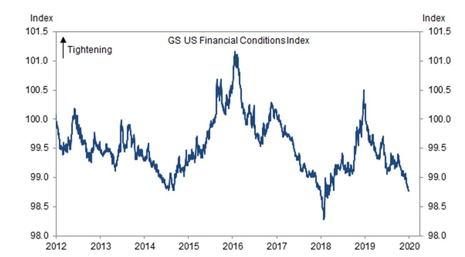 According to the Goldman Sachs US Financial Conditions Index, already ...