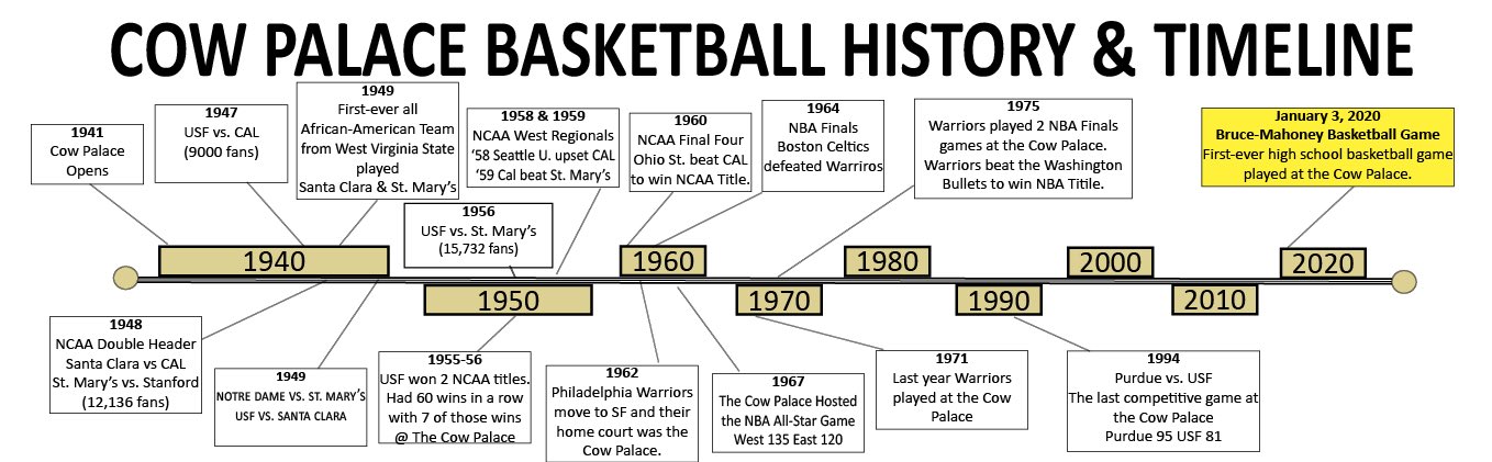 SI Scores on X Bruce Mahoney Basketball Friday 1 3 20 5 30 7 30 PM Be a part of history on Friday night The Cow Palace. Check out the timeline to see the Cow