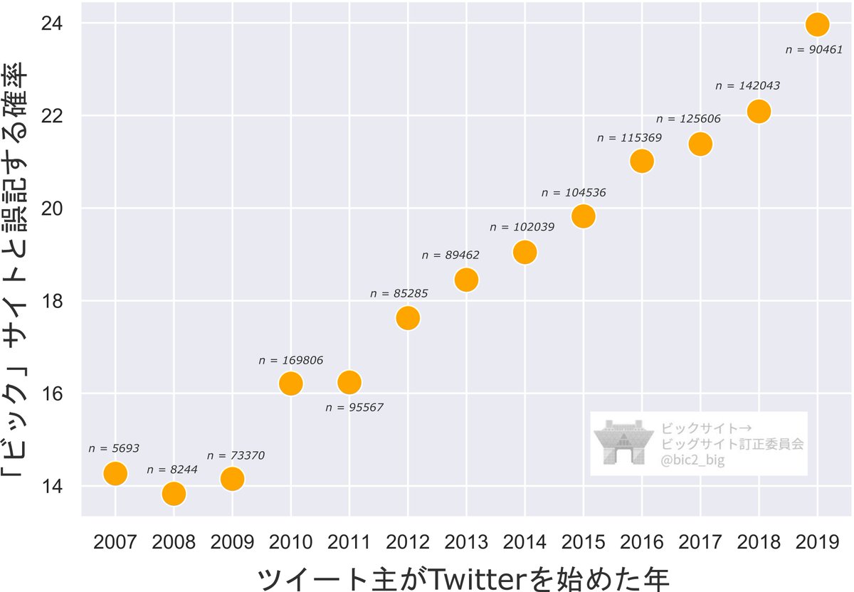 ビックサイト→ビッグサイト訂正委員会(@bic2_big) - Twilog (ツイログ)