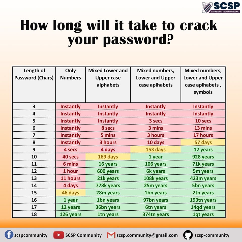 Password Security Chart