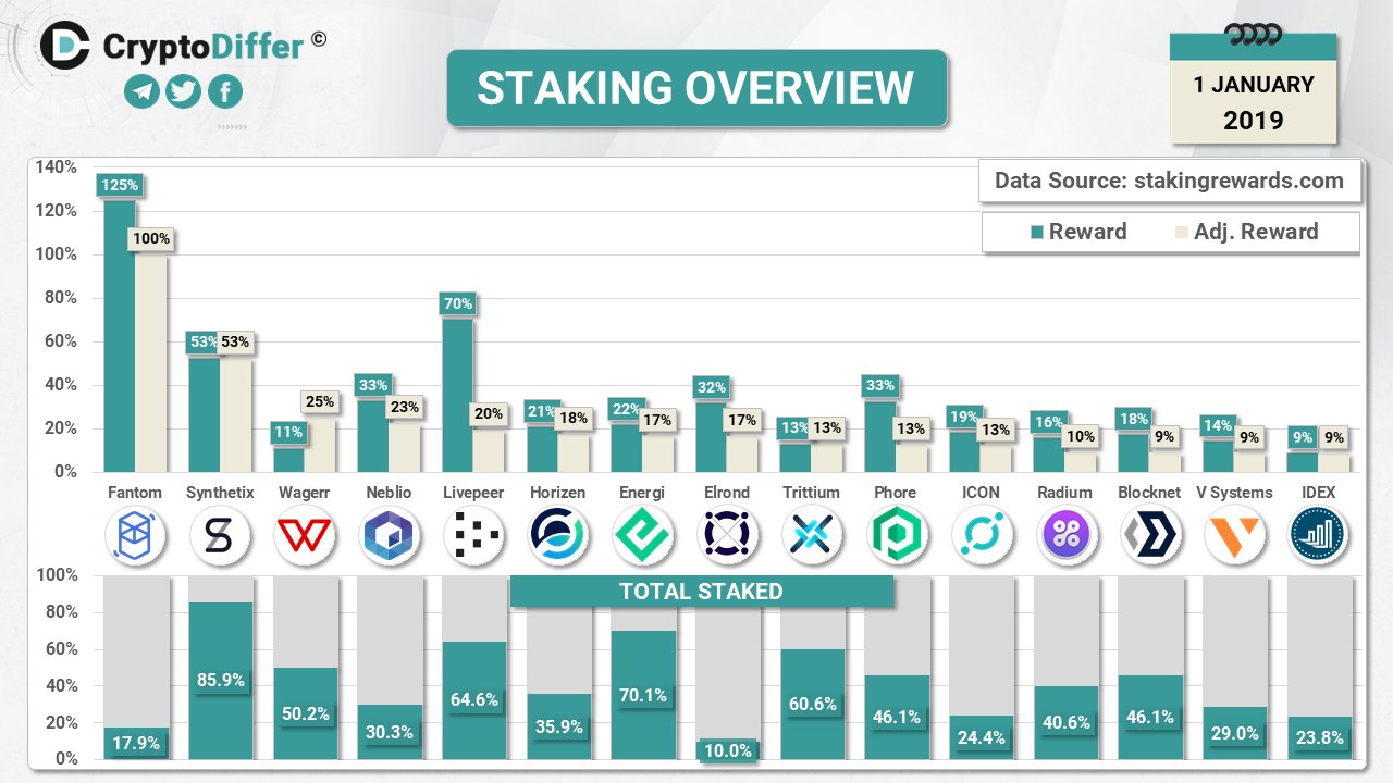 CryptoDiffer on Twitter: "STAKING OVERVIEW…