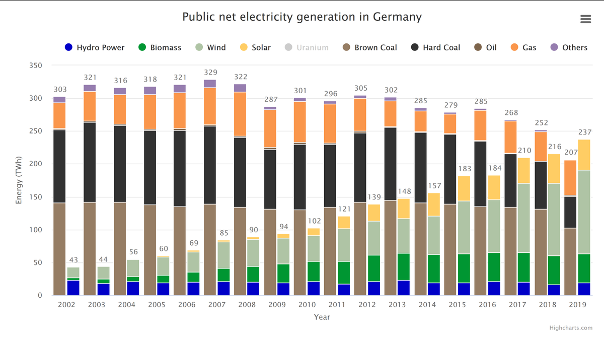 Renewable energy’s share of Germany’s power mix rose to 46% last year ...