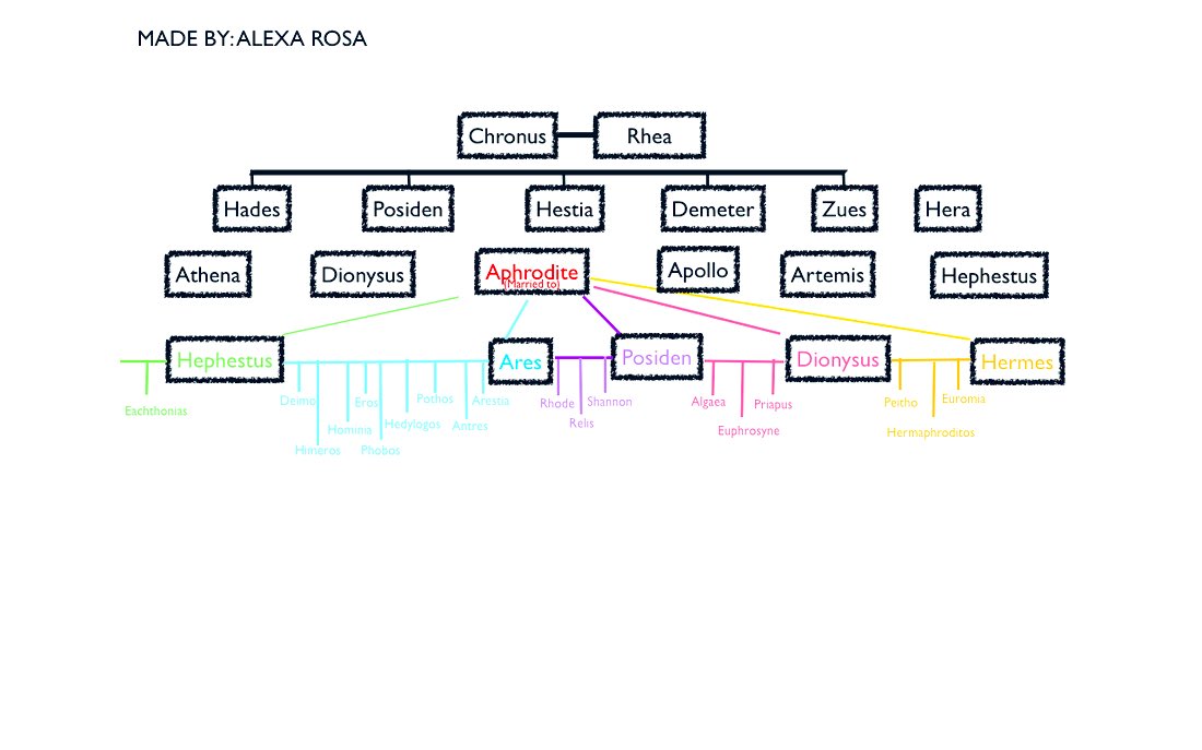Aphrodites Family Tree Aphrodite The Goddess Of Love & Desire | Facts,