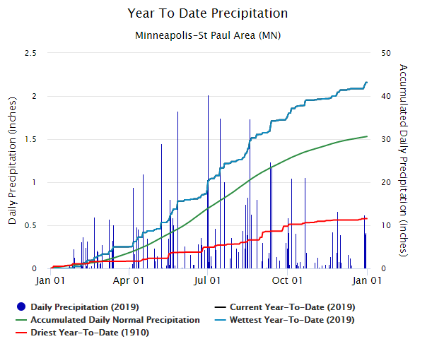 2019 Was The Wettest Year On Record In The Twin Cities And St Cloud