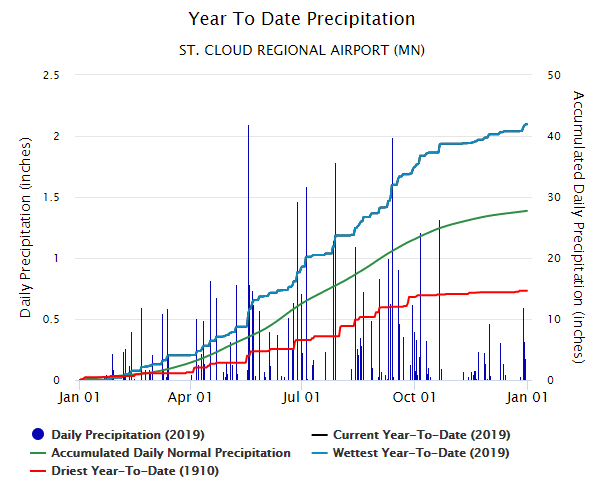 2019 Was The Wettest Year On Record In The Twin Cities And St Cloud